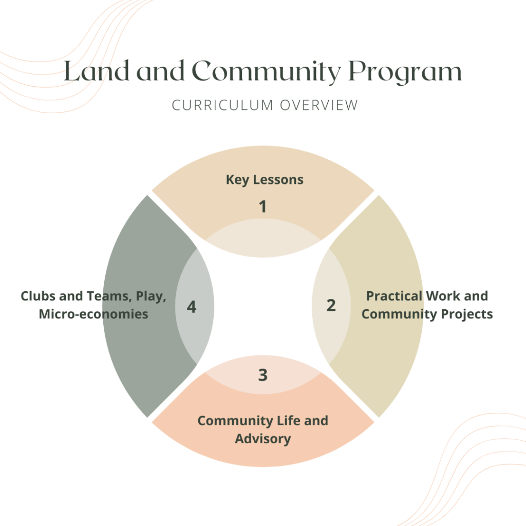 An Integrated Curriculum: The Land and Community Program in our ...